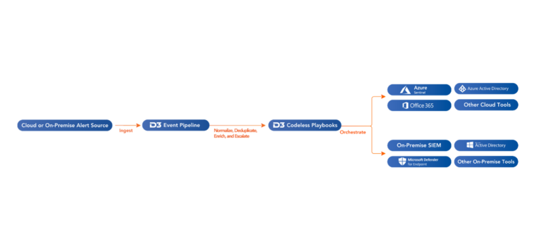 Automating your Microsoft security suite with D3 Smart SOAR | Microsoft ...