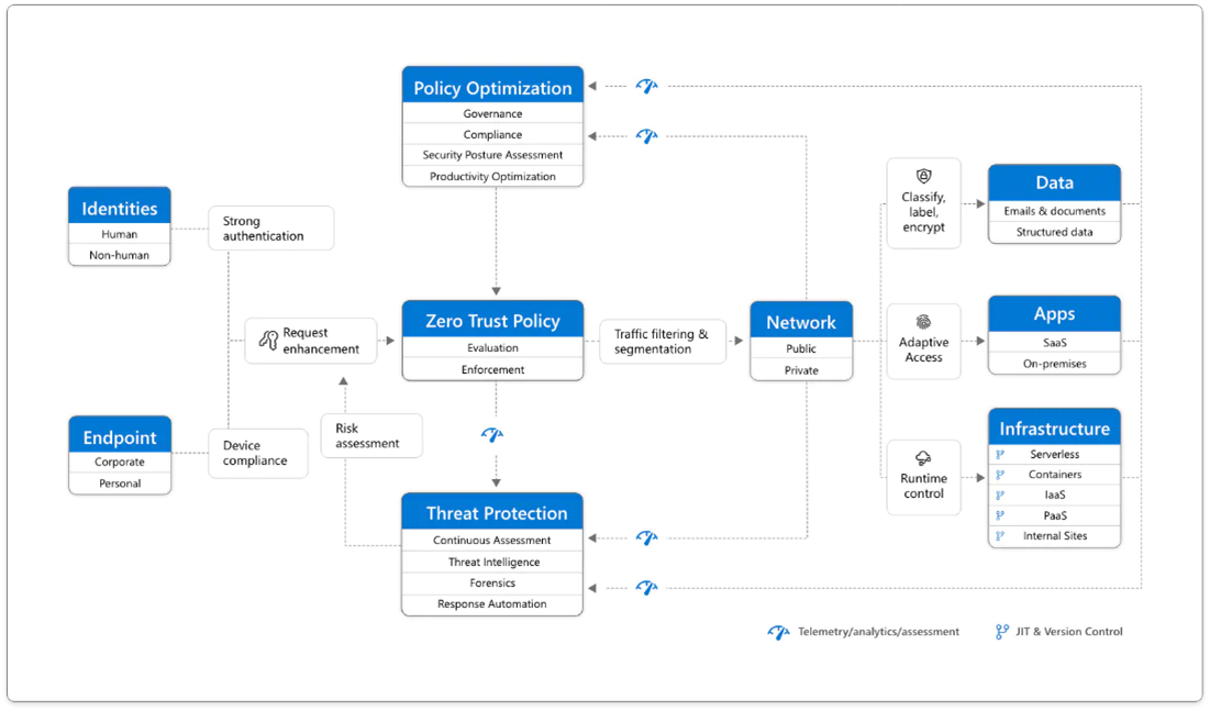 How to improve risk management using Zero Trust architecture ...