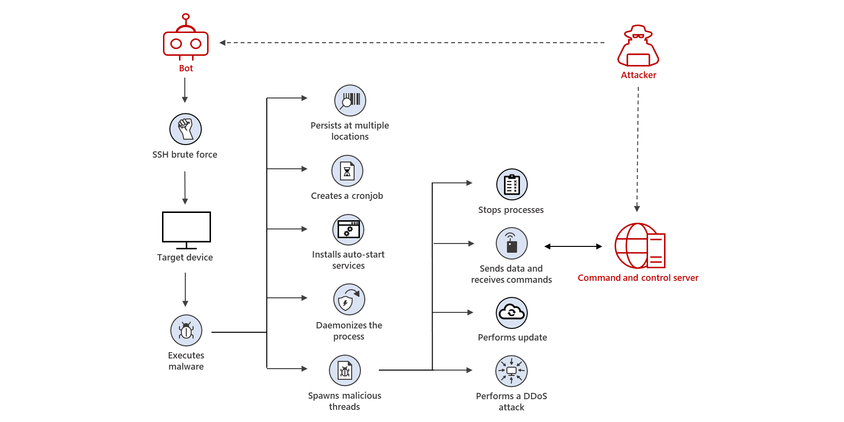 Rise in XorDdos: A deeper look at the stealthy DDoS malware targeting Linux devices | Microsoft ...