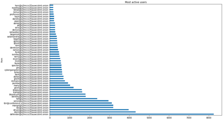 Using Python to unearth a goldmine of threat intelligence from leaked ...