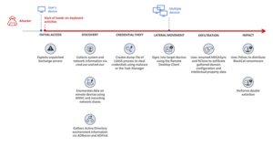 The many lives of BlackCat ransomware | Microsoft Security Blog