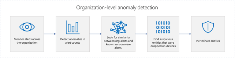 Improving AI-based defenses to disrupt human-operated ransomware ...