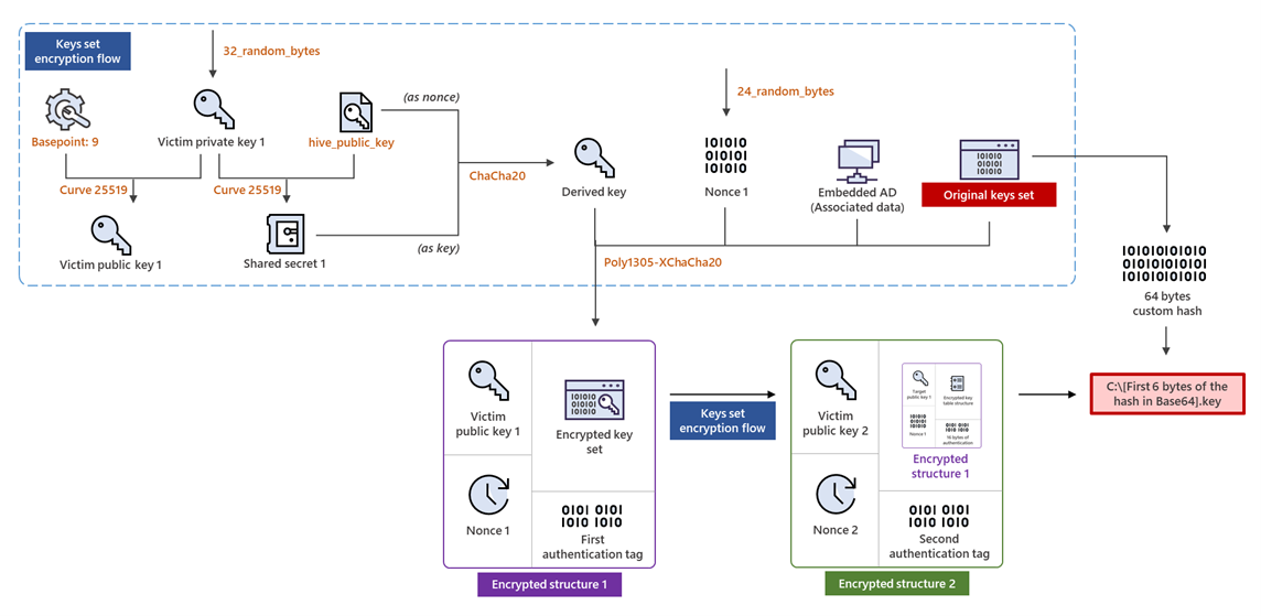 Hive ransomware gets upgrades in Rust | Microsoft Security Blog