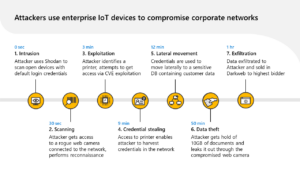 Introducing security for unmanaged devices in the Enterprise network ...