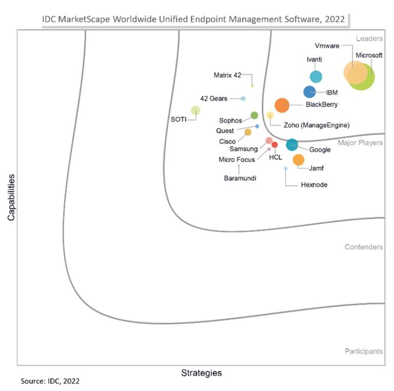 Microsoft recognized as a Leader in UEM Software 2022 IDC MarketScape reports | Microsoft ...