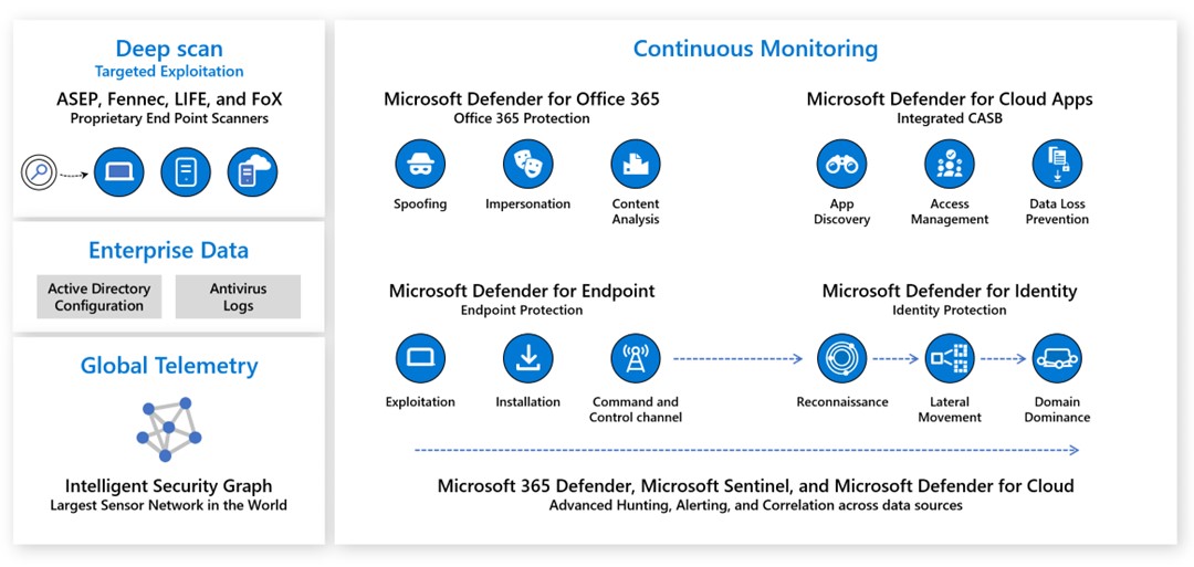 The art and science behind Microsoft threat hunting: Part 2 | Microsoft ...