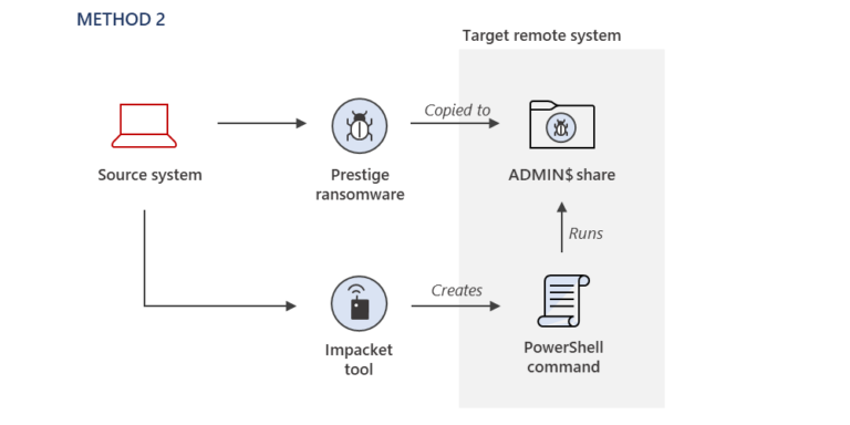 New “Prestige” ransomware impacts organizations in Ukraine and Poland ...