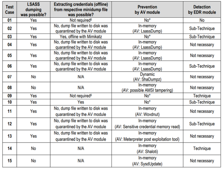 Detecting and preventing LSASS credential dumping attacks | Microsoft Security Blog
