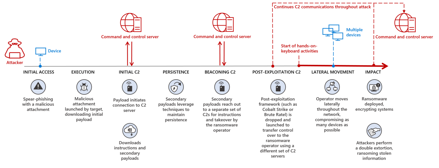 Stopping C2 communications in human-operated ransomware through network ...