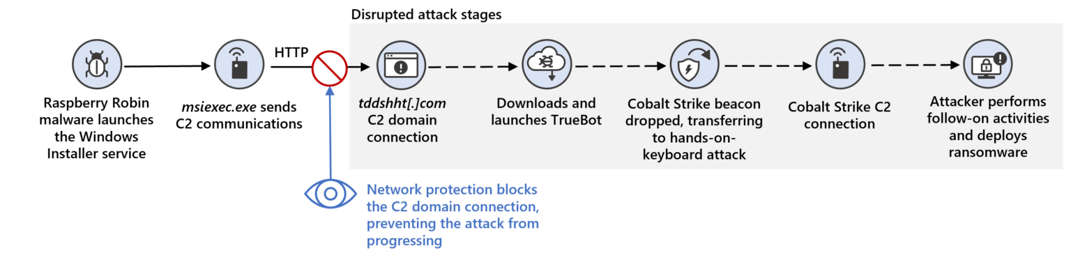 Stopping C2 communications in human-operated ransomware through network ...