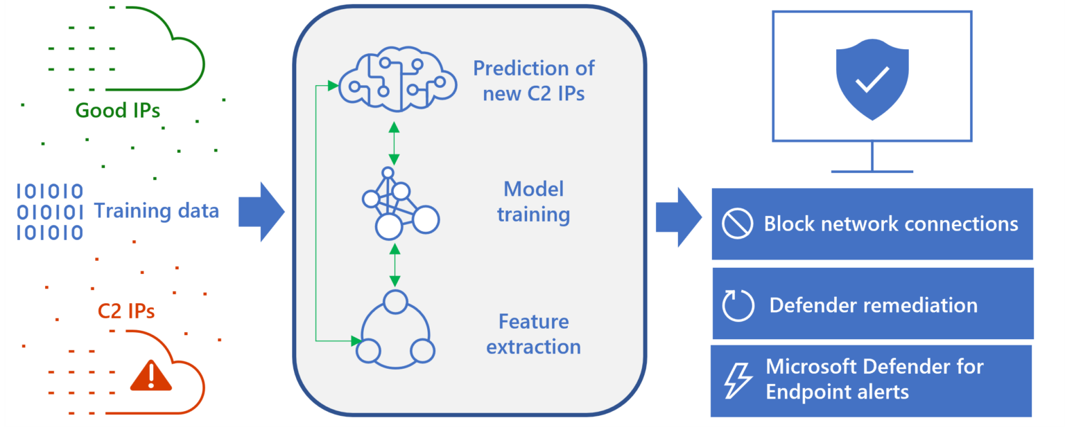 Stopping C2 communications in human-operated ransomware through network ...
