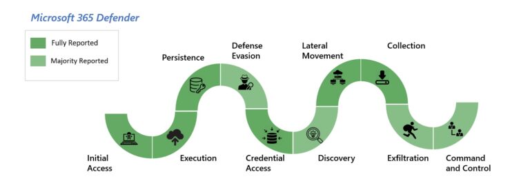 Microsoft Defender Experts for Hunting demonstrates industry-leading ...