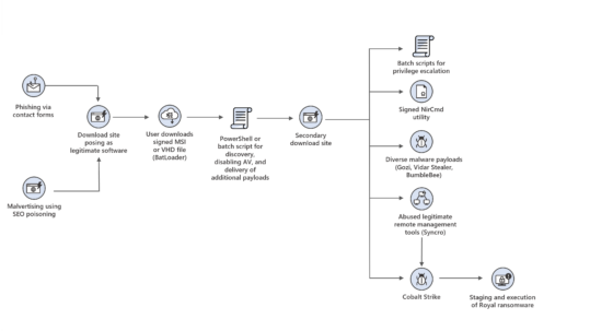 DEV-0569 finds new ways to deliver Royal ransomware, various payloads ...