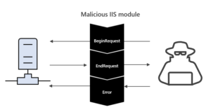 IIS modules: The evolution of web shells and how to detect them ...