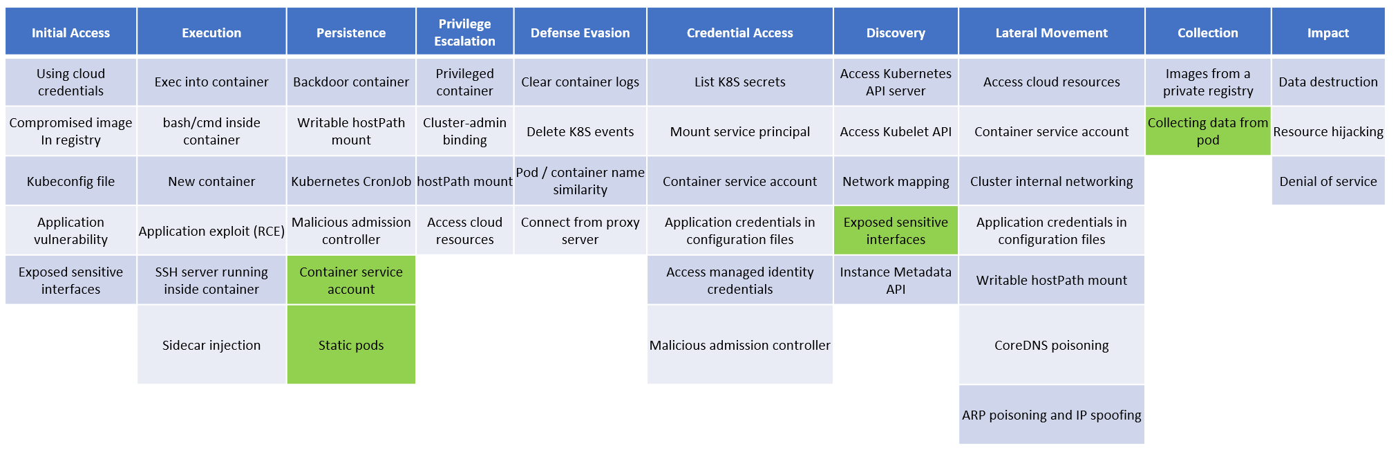 Mitigate threats with the new threat matrix for Kubernetes | Microsoft ...