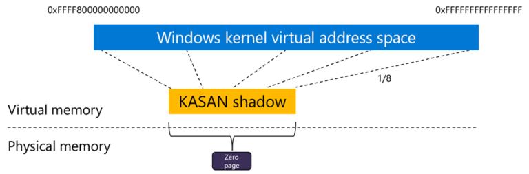 Introducing kernel sanitizers on Microsoft platforms | Microsoft ...