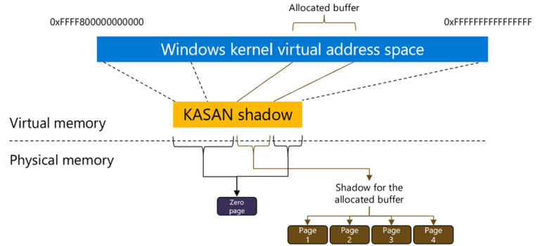 Introducing kernel sanitizers on Microsoft platforms | Microsoft Security Blog