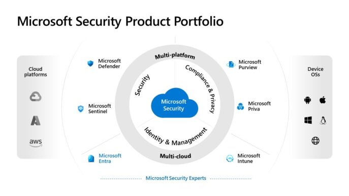 Microsoft Security reaches another milestone—Comprehensive, customer ...
