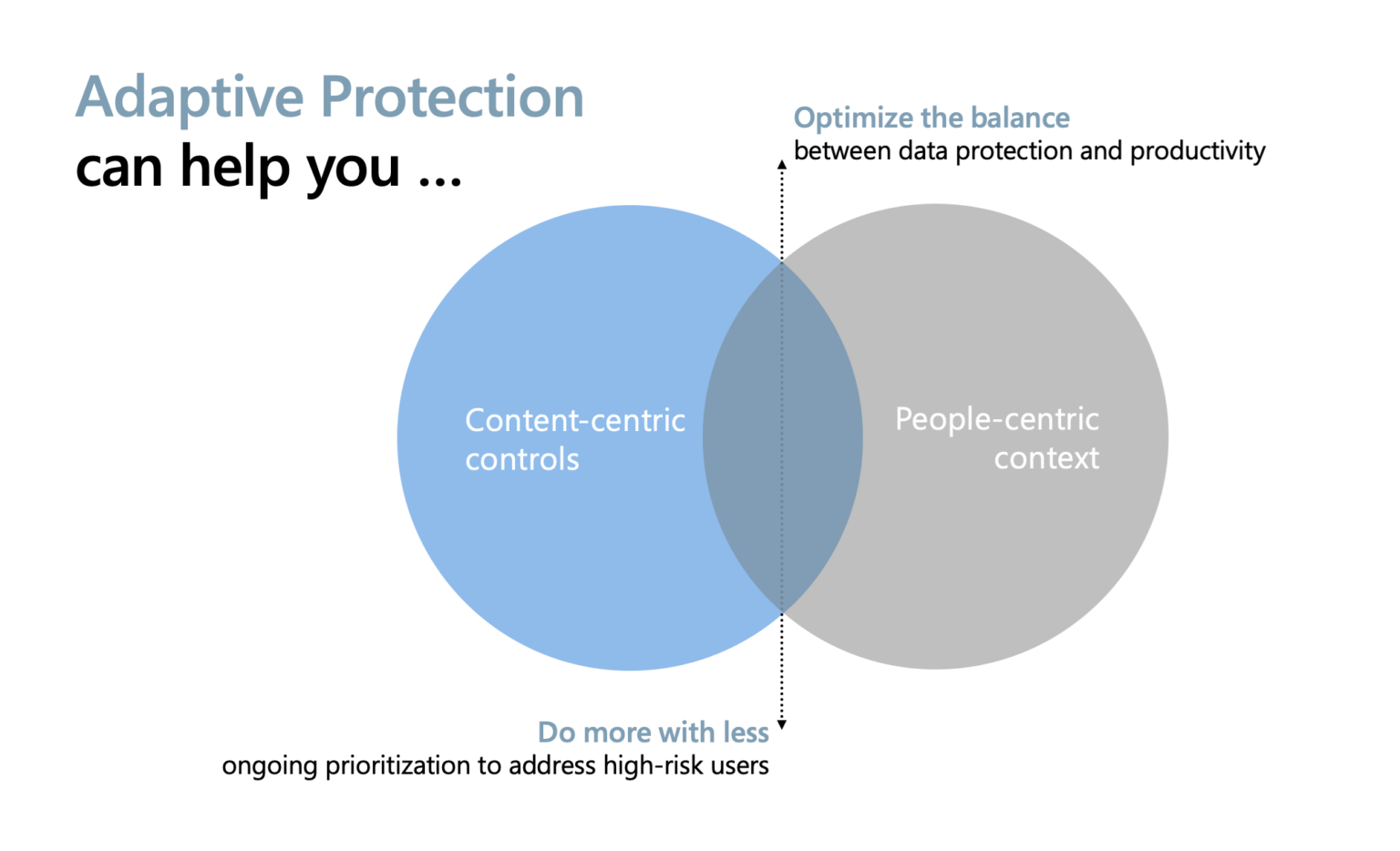 Adaptive Protection in Microsoft Purview | Microsoft Security Blog