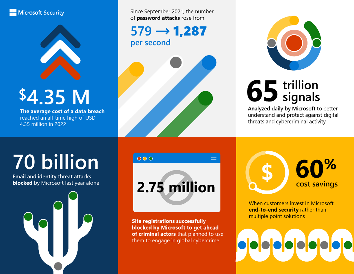 Microsoft Security reaches another milestone—Comprehensive, customer ...
