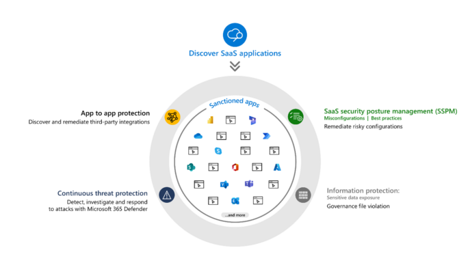 Microsoft shifts to a comprehensive SaaS security solution | Microsoft Security Blog