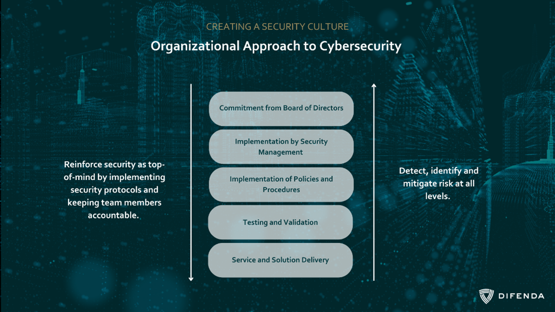 Addressing cybersecurity at the board level with Difenda and Microsoft ...