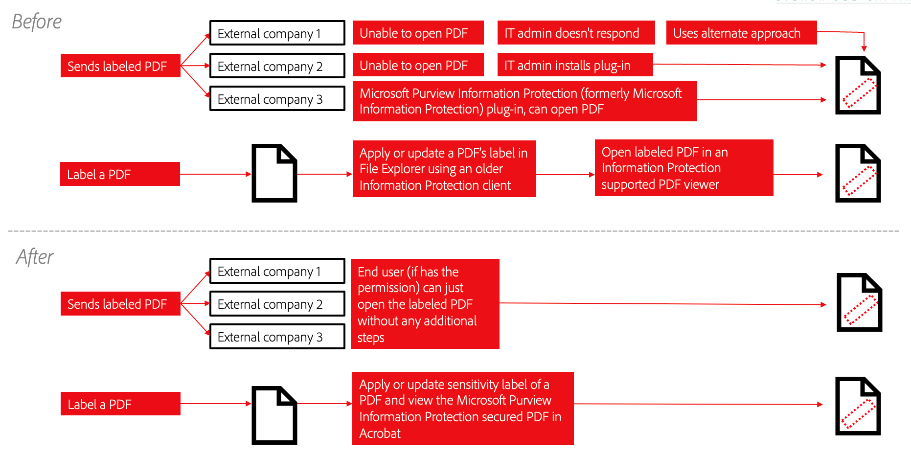 Built-in Microsoft Purview Information Protection with Adobe Acrobat ...
