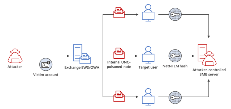 Guidance for investigating attacks using CVE-2023-23397 | Microsoft ...