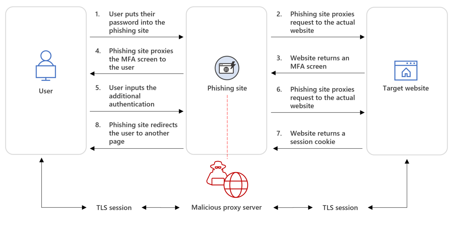 Dev 1101 Enables High Volume Aitm Campaigns With Open Source Phishing Kit Microsoft Security Blog