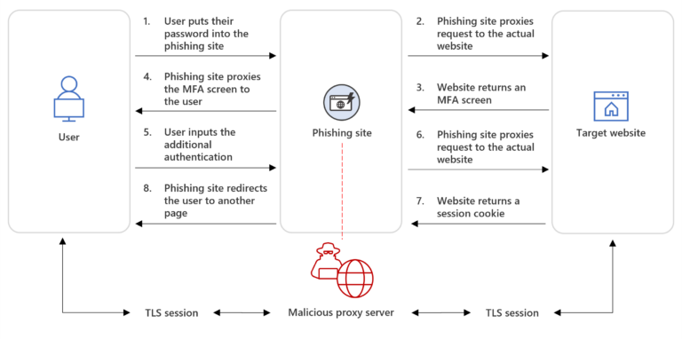 DEV-1101 enables high-volume AiTM campaigns with open-source phishing ...