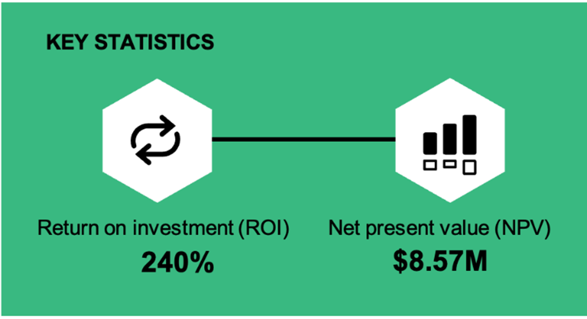 Microsoft Entra delivers 240 percent ROI, according to new Forrester ...