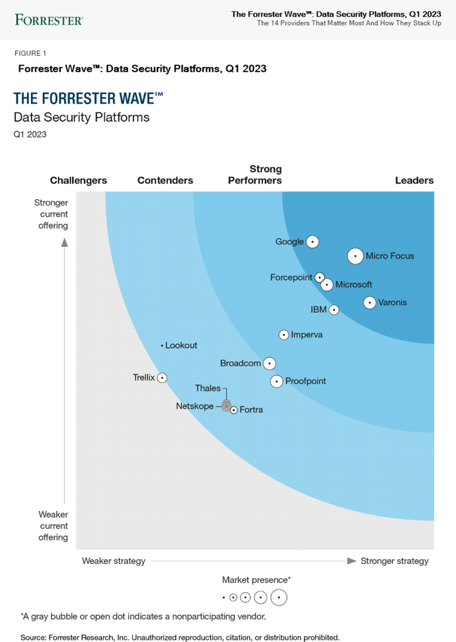 Microsoft recognized as a Leader in The Forrester Wave™: Data Security ...