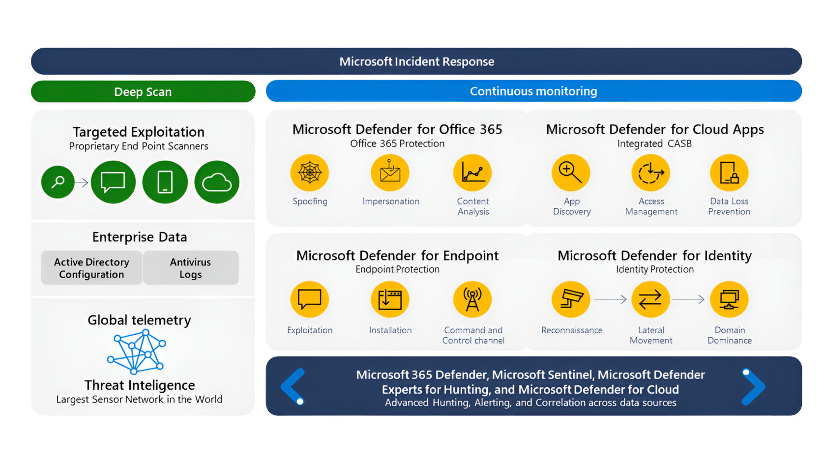 How the Microsoft Incident Response team helps customers remediate ...