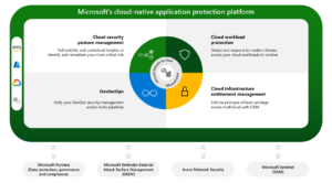 Microsoft Defender for Cloud provides CNAPP security | Microsoft ...