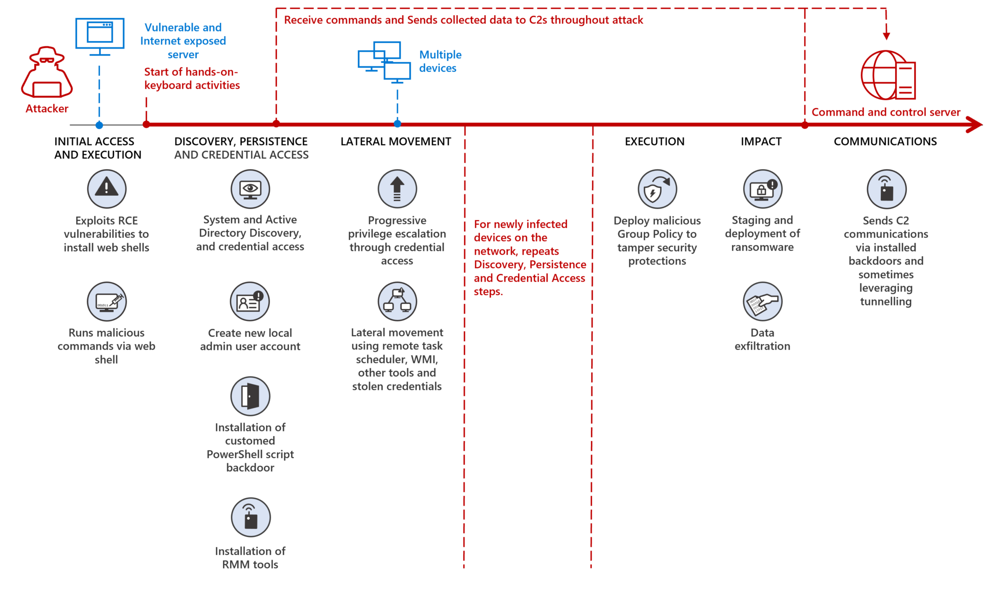 MERCURY and DEV-1084: Destructive attack on hybrid environment ...