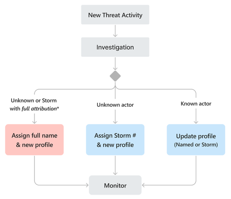 Microsoft shifts to a new threat actor naming taxonomy | Microsoft Security Blog