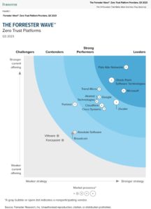 Microsoft a Leader in the 2023 Forrester Wave for Zero Trust Platform ...