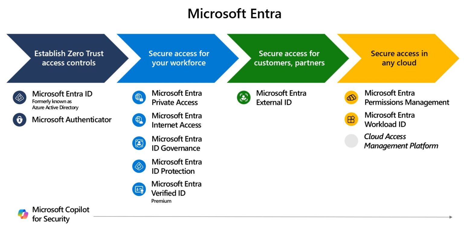 The four stages of creating a trust fabric with identity and network ...