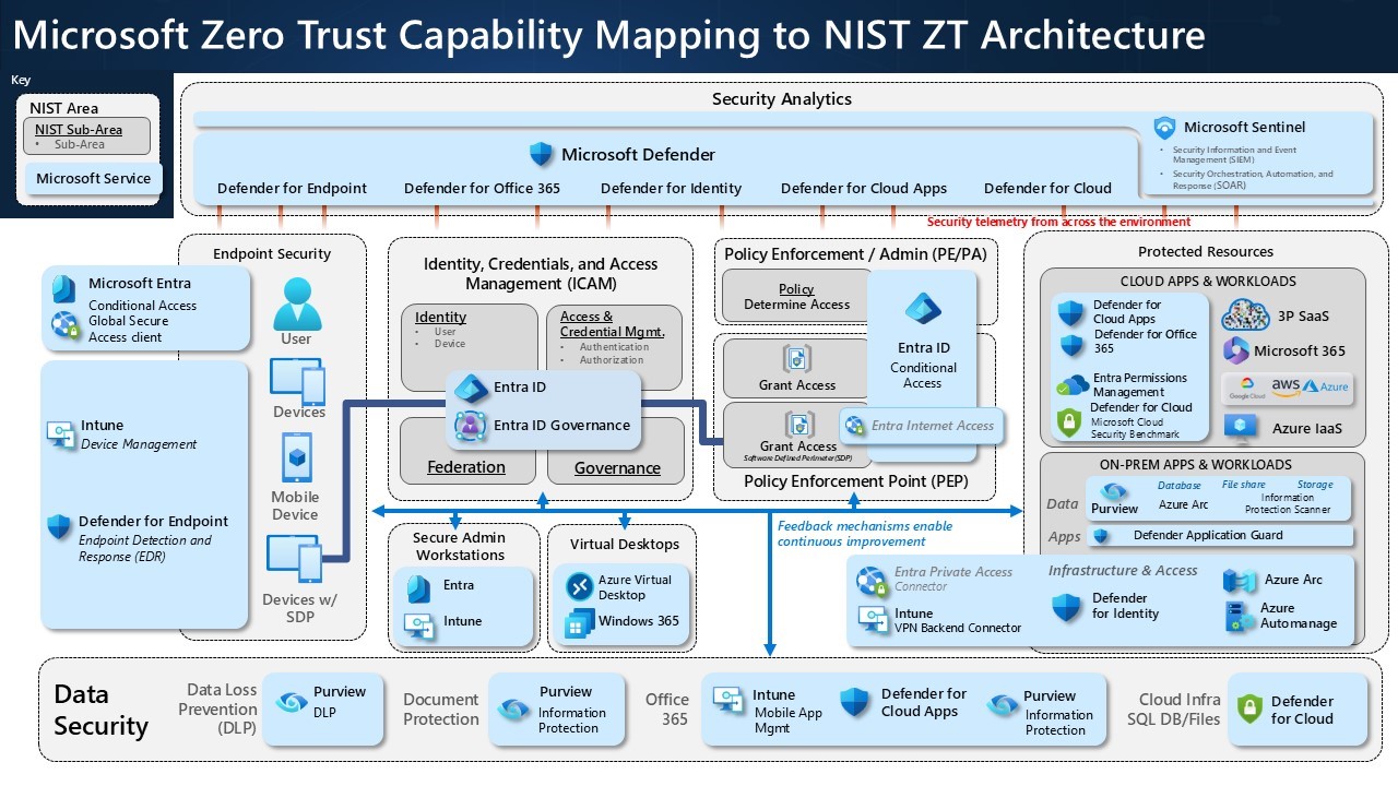 How Microsoft and NIST are collaborating to advance the Zero Trust Implementation 2025 ...