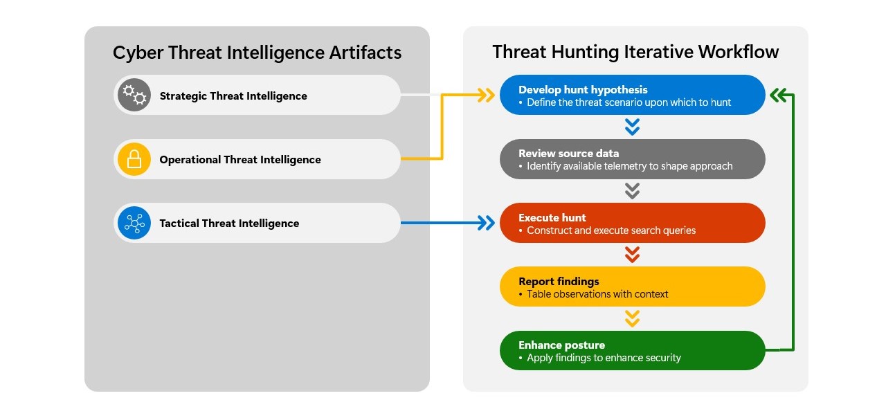 The art and science behind Microsoft threat hunting: Part 3