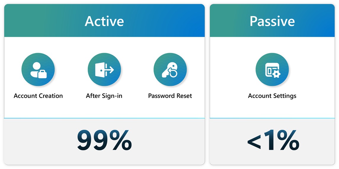 Convincing a billion users to love passkeys: UX design insights from Microsoft to boost adoption ...