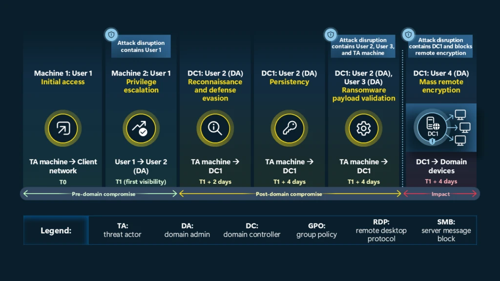How cyberattackers exploit domain controllers using ransomware | Microsoft Security Blog