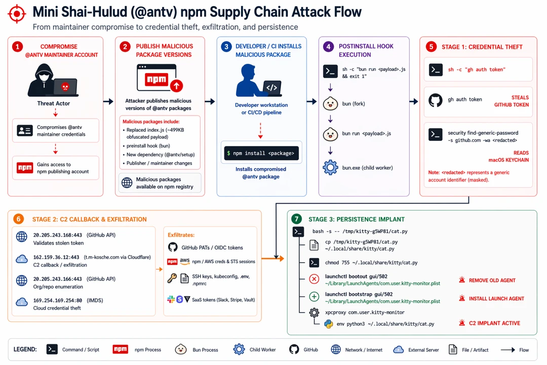 Mini Shai-Hulud Hits @antv npm Packages, Targets CI/CD Secrets