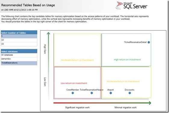 New AMR Tool: Simplifying the Migration to In-Memory OLTP - Microsoft SQL Server Blog