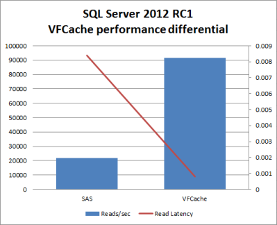 Guest Post by EMC: Lightning Strikes Again for SQL Server 2012 ...