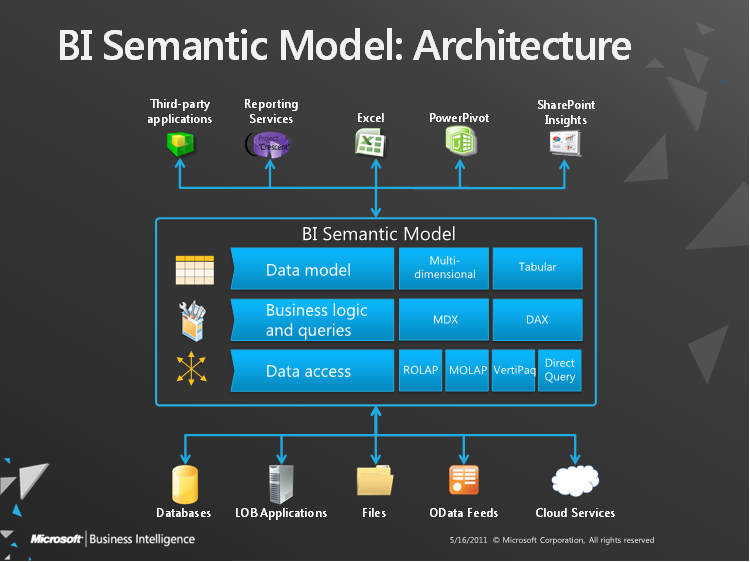 Updated: Analysis Services – Roadmap for SQL Server Code Name “Denali ...
