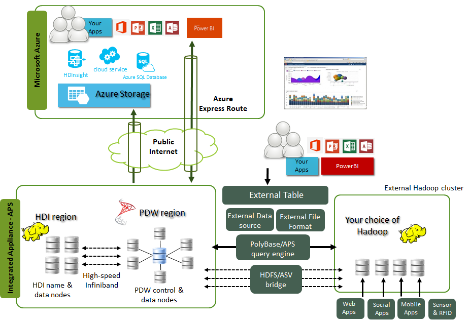 PolyBase in APS - Yet another SQL over Hadoop solution? - Microsoft SQL Server Blog