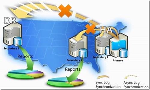 AlwaysOn in SQL Server 2014 CTP1 - Microsoft SQL Server Blog