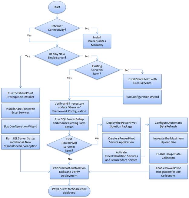 How can I prepare for PowerPivot? - Microsoft SQL Server Blog