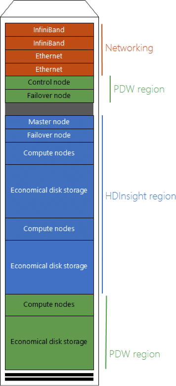 Architecture of the Microsoft Analytics Platform System - Microsoft SQL ...